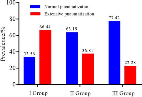 Classification Of Maxillary Sinus Pneumatization In Different Age Groups Download Scientific