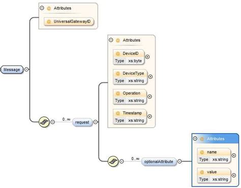 Generic Xml Schema Of Communication From Saam To Ug Custom Commands