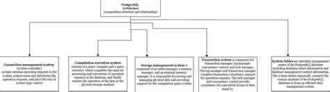 Dba Drive Postgresql Architecture