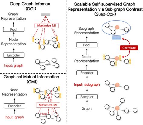 An Illustration Of Dgi Upper Left Gmi Bottom Left And Our Download Scientific Diagram