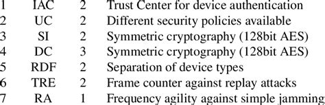 Security Vector Example ZigBee Zig12 FR Name SL ZigBee Security Download Scientific Diagram