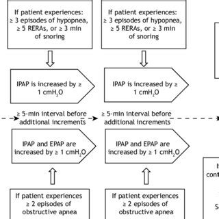 Algorithm For Manual BiPAP Titration In Adults With Obstructive Sleep Download Scientific
