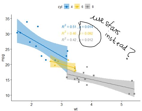 R Ggpubr Show Significance Levels Or Ns Instead Of P Value