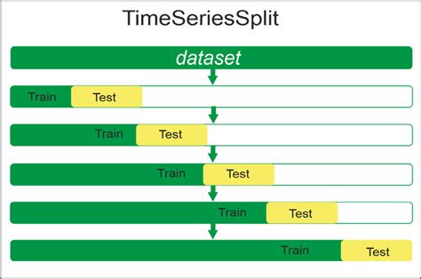 Example Of 5 Fold Ts Cross Validation With Timeseriessplit Download