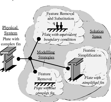 Figure 2 From Physical Model Generation In Pde Analysis Using Model