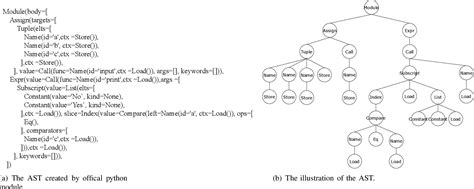 Figure From Heterogeneous Directed Hypergraph Neural Network Over Abstract Syntax Tree Ast