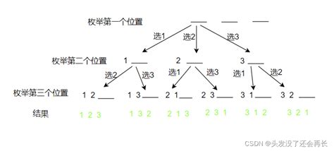 2022蓝桥杯学习——1 递归和递推 从 1 到 n 中 任意选出 m 个数的所有排列 计算出方案数。 csdn博客