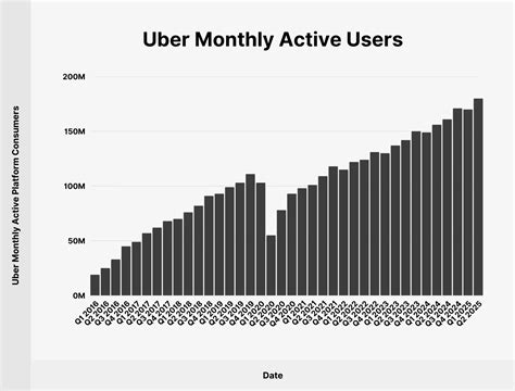Uber Statistics 2024 How Many People Ride With Uber