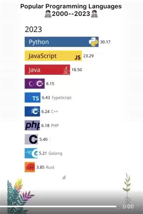 Aswini Singh On Linkedin 🚀 Evolution Of Programming Languages A Colourful Journey From 2000 To