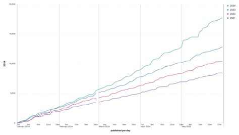 why are vulnerabilities out of control in 2024 open source security