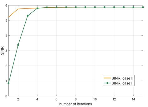 Convergence Of Sinr For The Sinr Maximization Problem 14 Download Scientific Diagram