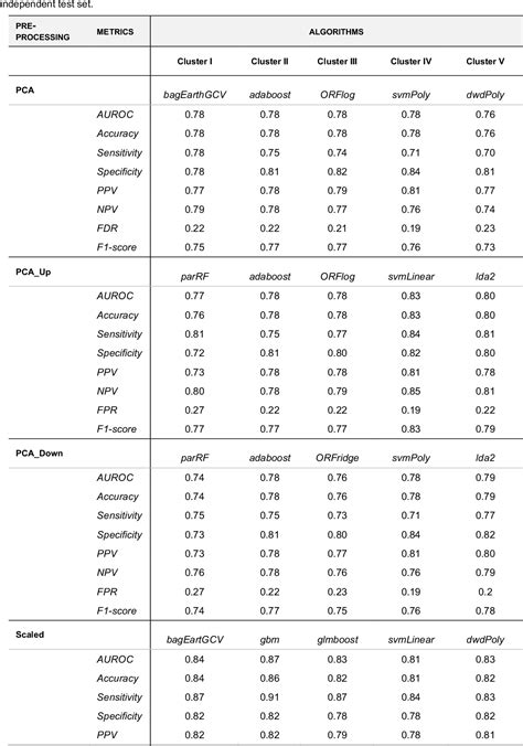 table 1 from supervised classification applied to hot spot detection in