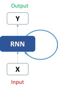 RNN From Scratch Building RNN Model In Python Datapeaker