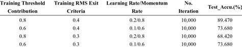 Accuracies Of Four Neural Networks With Representative Settings