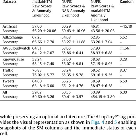 Anomaly Scores For Each Numenta Anomaly Benchmark Dataset Download