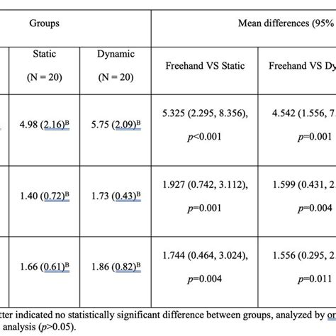 Comparison Of The Accuracy Of Implant Position Among Freehand Implant