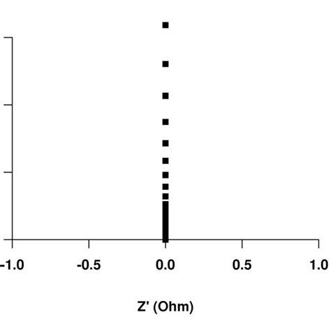 Left Nyquist Plot And Right Bode Plot Of A Resistor And Capacitor Left Nyquist Plot And Right Bode Plot Of A Resistor And Capacitor
