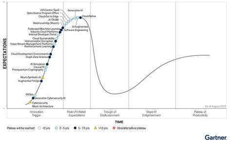 la genai au sommet de la hype selon gartner ictjournal