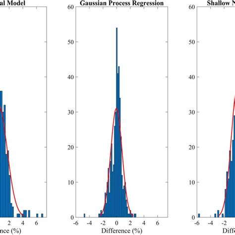Histogram Of The Percent Difference Between Measured And Predicted Download Scientific Diagram