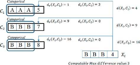 Figure 1 From A Fast K Prototypes Algorithm Using Partial Distance Computation Semantic Scholar