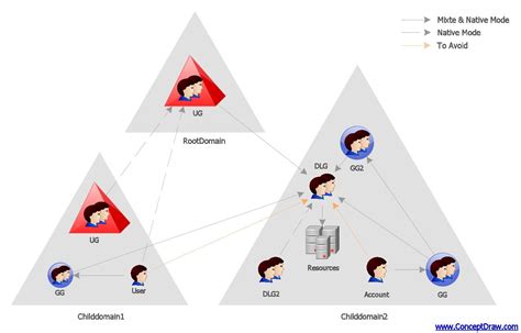 Diagram Of The Active Directory Structure Four Main Departme