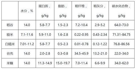 稻谷糙米精米谷壳米糠营养成分及饲喂价值 河南省饲料工业协会