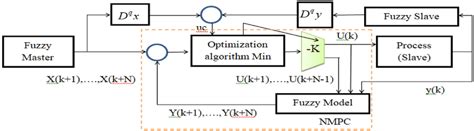 The Proposed Nonlinear Predictive Control Block Diagram For The Chaotic