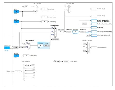 Stm32时钟系统与定时器应用详解 Csdn博客