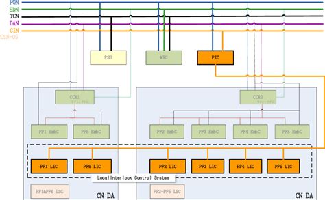 Figure 1 From Local Interlock Control System With Fail Safe Plc For Pf Converter System Based On