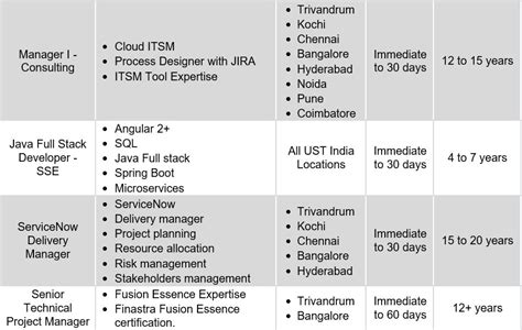 Ust Hiring Manager I Consulting Java Full Stack Developer Sse Silpa Ps