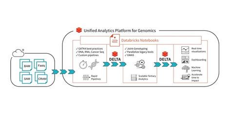 Simplifying Genomics Pipelines At Scale With Databricks Delta Genome