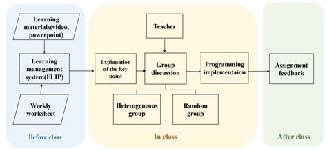 Effects Of Combining Different Collaborative Learning Strategies With