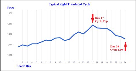 What Are Market Cycles The Financial Tap