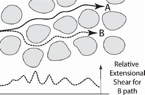 High Extensional Shear B And Low Extensional Shear A Iss Flow Paths