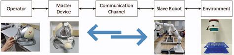 Figure 1 From A Position Based Impedance Control Strategy Of Bilateral