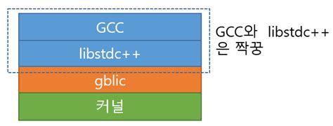 Linux Libc 와 Glibc 와 Libstdc 와 Gcc의 관계 정리