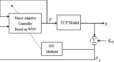 figure 1 from adaptive wavelet neural network controller for aqm router in tcp network