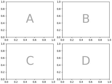 复杂且语义化的图形构成 subplot mosaic Matplotlib 文档 Matplotlib 绘图库