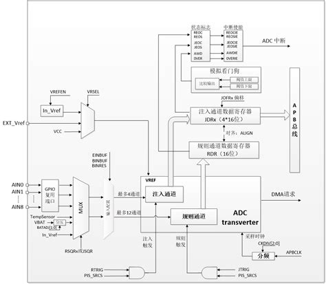 应用笔记 adc基础和应用 — linkedsemi documentation center 文档