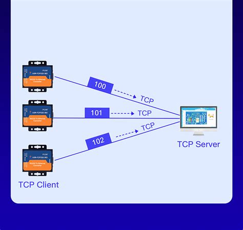 1 Port RS232 To Ethernet Converters Ethernet To RS232 Converters RS232 To IP Converters