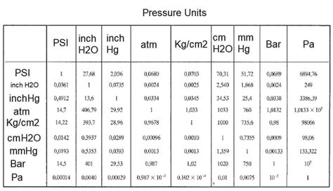 Vacuum Pressure Conversion Table Pdf At Caitlyn Buvelot Blog