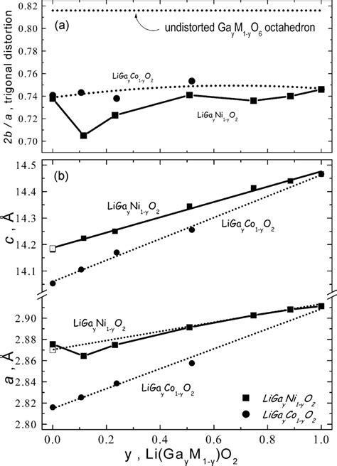 Unit Cell Parameters A And C And Extent Of Trigonal Distortion Of Ga Unit Cell Parameters A And C And Extent Of Trigonal Distortion Of Ga