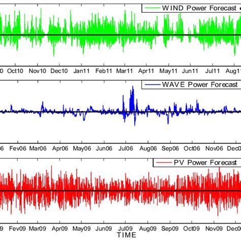 Wind Wave And Pv Power Forecast Errors Download Scientific Diagram