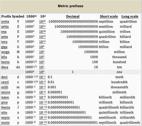 Si Prefixes Science Online
