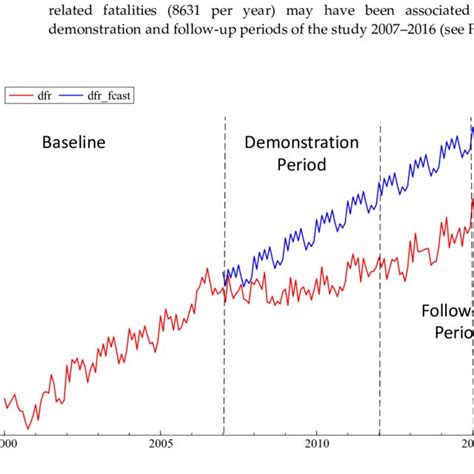Time Series Plot Of Observed Dfr Red And The Counterfactual Forecast