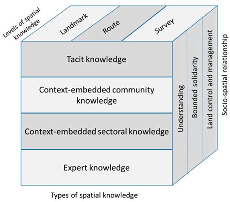 Spatial Knowledge A Potential To Enhance Public Participation