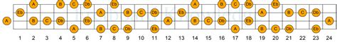 C Db Eb A B Bass Guitar Fretboard Knowledge