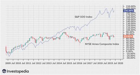 Nyse Amex Composite Index Definition