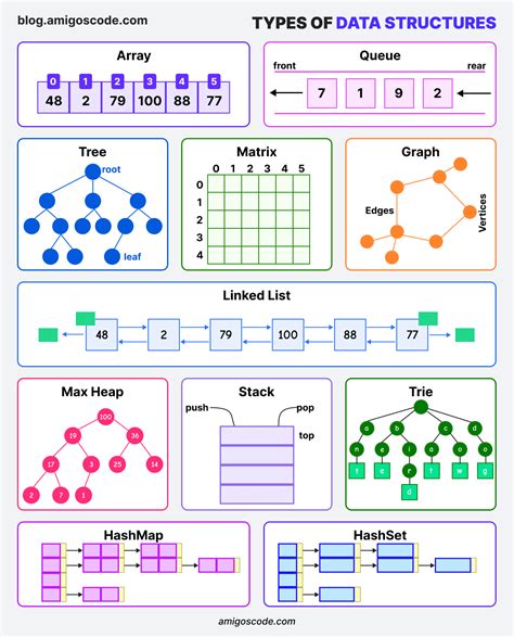 dr badr el khalyly on linkedin 11 data structures you must know
