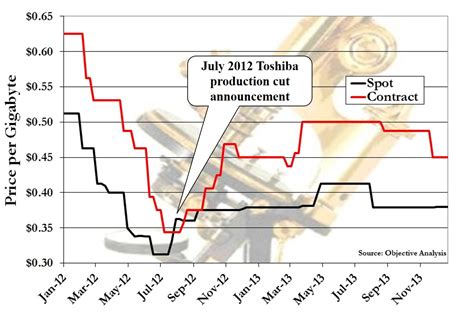 Kioxia Announces Another 30 Nand Production Cut The Memory Guy Blog